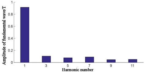 Analysis Of Unidirectional And Bidirectional Magnetic Thermal Coupling Of Permanent Magnet