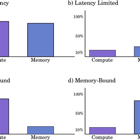 Four Cases Of Utilization Of The Memory And Compute Unit Of A Gpu