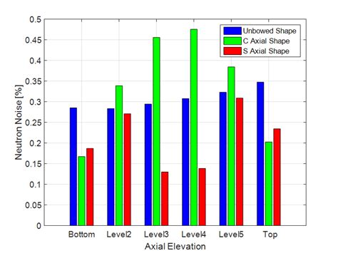 Signal Noise Analysis In Nuclear Reactors LRT Paul Scherrer Institut PSI