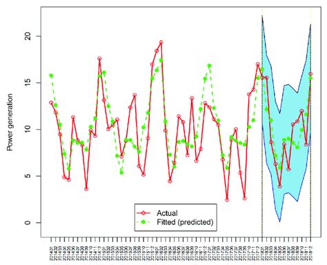 Time Plot Of The Fitted And Predicted Values Of Models 4 And 5 Download Scientific Diagram