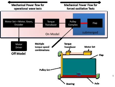 Dynamometer Conceptual Implementation Download Scientific Diagram
