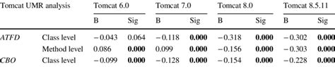 Univariate Multinomial Regression Analysis For Smelly Classes On Tomcat Download Scientific