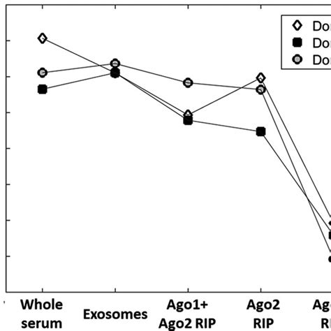 Global Mirna Expression In Whole Serum Exosomes Or In Ago1 And Or Ago2