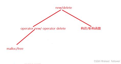 C学习笔记八——内存管理 阿里云开发者社区