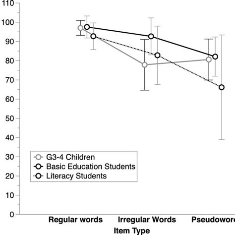 Average Correct Performance On The Reading Tests Separately For
