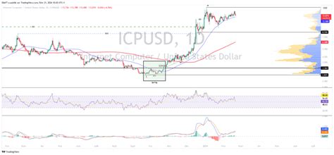 Crypto Analysis Internet Computer Icp About To Reach A New High