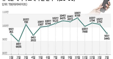고가→중저가 요금제 환승족 늘자 통신 3사 스마트폰 트래픽 주춤