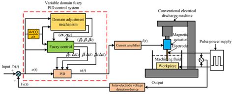 Actuators Special Issue Advanced Theory And Application Of Magnetic Actuators