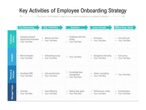 Key Activities Of Employee Onboarding Strategy Ppt PowerPoint