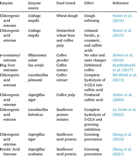 Food And Beverage Applications Of Chlorogenic And Ferulic Acid