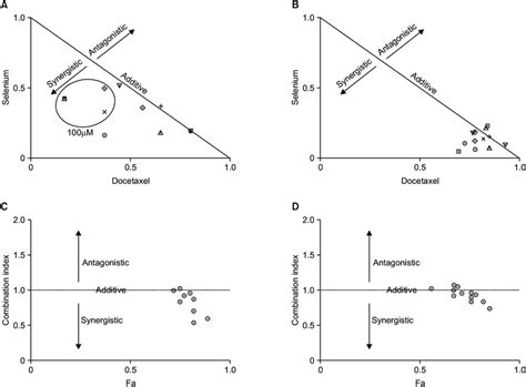 normalized isobologram for selenium and docetaxel in the mda mb 231 a