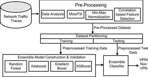 Correlation With Ensemble Based Network Classification Cor Entc Download Scientific Diagram