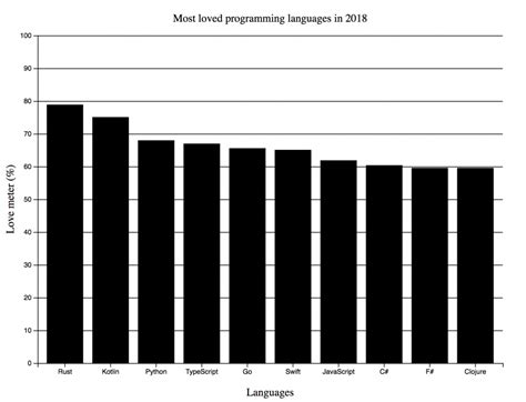D3 Js Floor Map Example Bar Chart