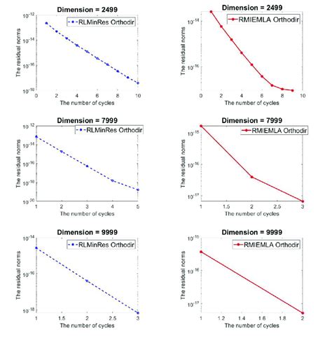 The Performance Of Hybrid Fdm Rlminres Left Side And Hybrid