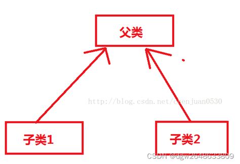 Python 面向对象继承面向对象继承python Csdn博客