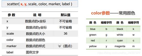 神经网络与深度学习——tensorflow20实战笔记五matplotlib绘图基础＜散点图＞python深度学习散点图 Csdn博客