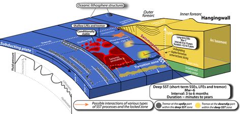 along‐dip frictional segmentation in subduction zones schematic