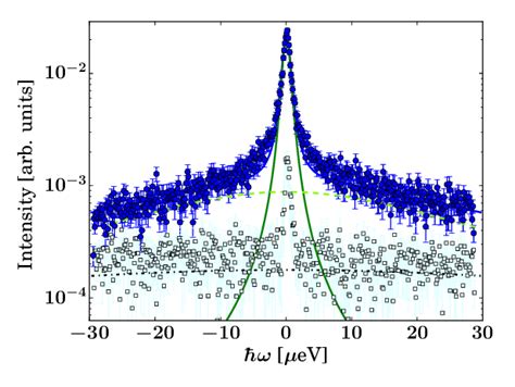 Width γ In5 Of The Lorentzian Accounting For Slow Internal Diffusive