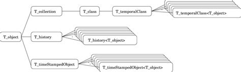 the temporal histories type hierarchy download scientific diagram