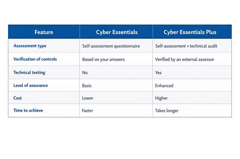 Cyber Essentials Comparison Cyber Essentials Vs Cyber Essentials Plus Explained