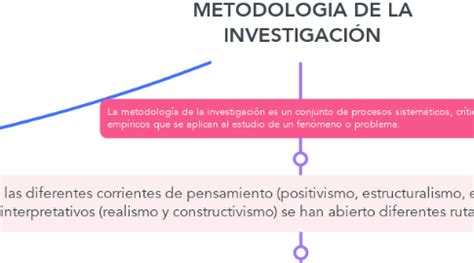METODOLOGÍA DE LA INVESTIGACIÓN MindMeister Mapa Mental