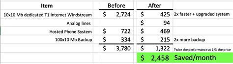 Kirk Conole On Linkedin Telecommunications Ceo Reverseaudits Hiddensavings