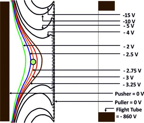 SIMION Simulation Of The Interaction Region First Acceleration Region