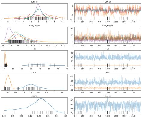 Multi Output Gaussian Processes Coregionalization Models Using
