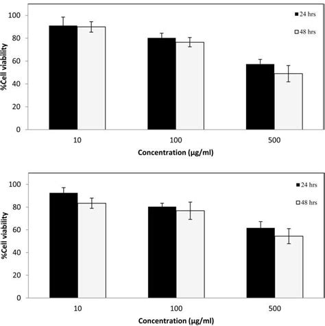 In Vitro Cell Viability Measured Via Mtt Assay Top Mcf 7 And