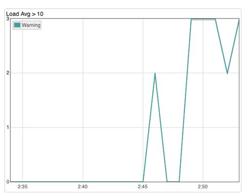 How To Track Peak Load And Memory Usage Vs Response Time On Heroku Rapid7 Blog
