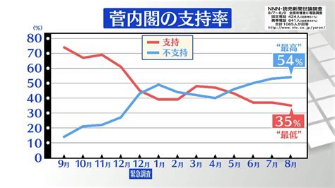 菅内閣「支持する」35％発足以来“最低”（2021年8月9日掲載）｜日テレnews Nnn
