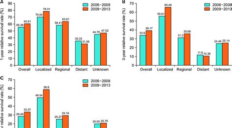 A C The 1 3 And 5 Year Relative Survival Rates Of Patients