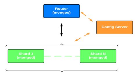 Architecture Of Mongodb Sharded Cluster For The Insights System Download Scientific Diagram