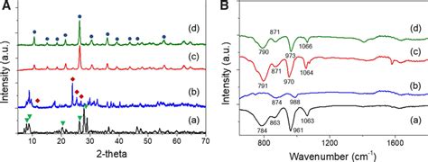 A X Ray Diffraction Patterns And B Infrared Spectra Recorded For A Download Scientific