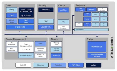 Mcus Modules And Add On Boards Lend Bluetooth Support News