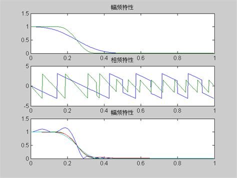 数字信号处理 实验四 用窗函数法设计 Fir数字滤波器文档之家
