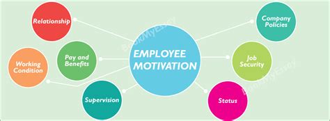 Online Employee Motivation Assignment Help Service