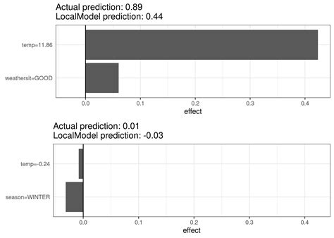 92 Local Surrogate Lime Interpretable Machine Learning