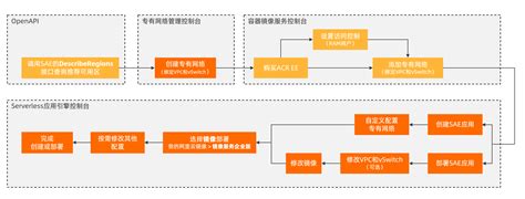 Sae镜像部署应用选择acree的使用流程与注意事项 Serverless 应用引擎 阿里云