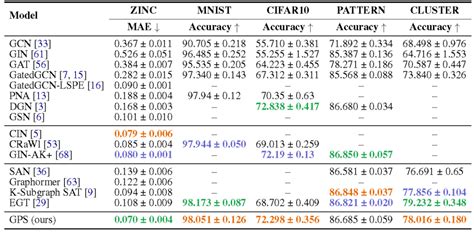 Graph Transformer近期进展 专知vip