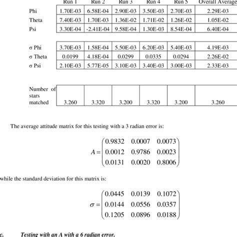 Tabulated Results For Euler Angles And Standard Deviation For An A Download Table