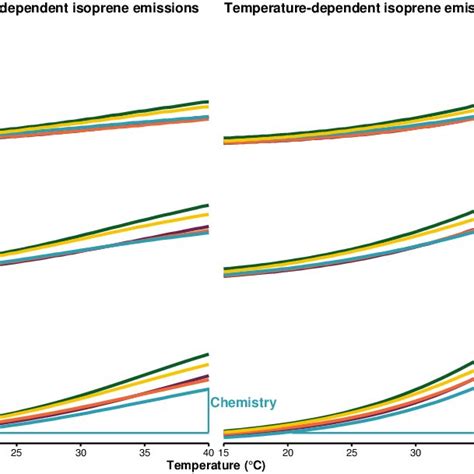 Mean Ozone Mixing Ratios Ppbv At Each Temperature After Allocation To