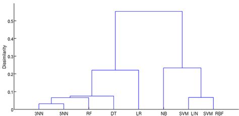 Clustered Score Fixed Performance For The Models Learned On The Ecoli