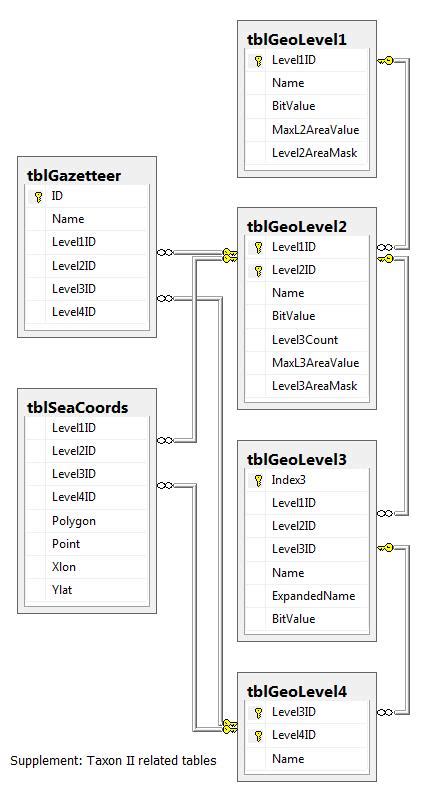 Table Diagrams