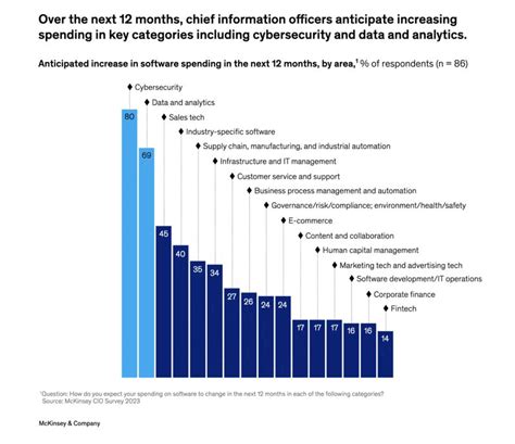 Digitaltransformation Cybersecurity Dataanalytics