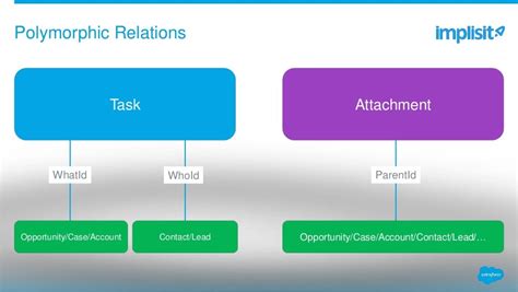 Sfdc Data Models For Pros Simplifying The Complexities