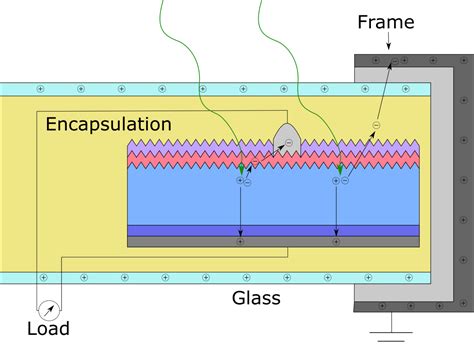 Potential Induced Degradation Pv