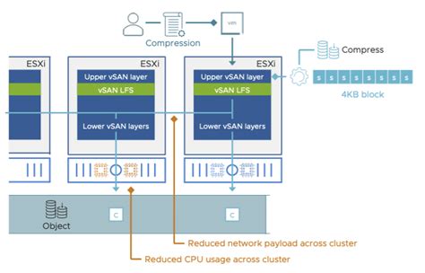 Vmware Vsan 8 Express Storage Architecture Announced