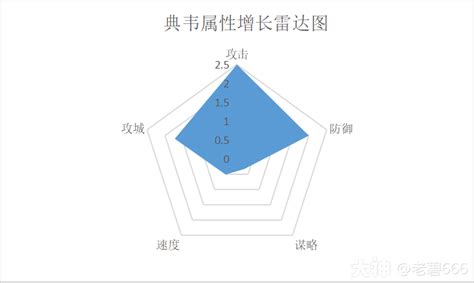 重做后果然变强——武将解析：新典韦率土之滨 大神