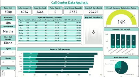 Syed Musaib Maaz On Linkedin Dataanalytics Businessanalyst Powerbidashboard Callcenterdata